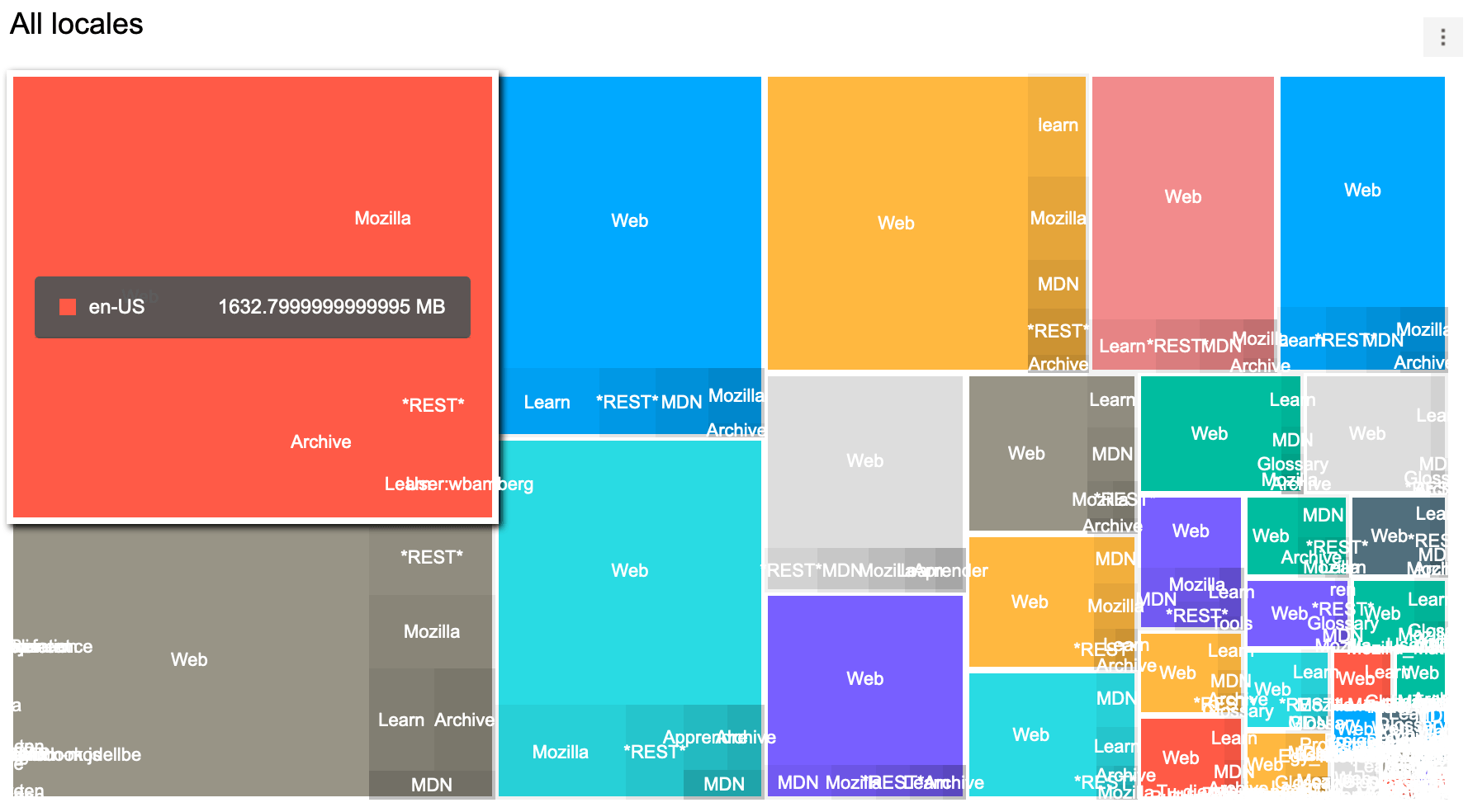 MDN Documents Size Tree Map Peterbe MDN Documents Size Tree Map Peterbe