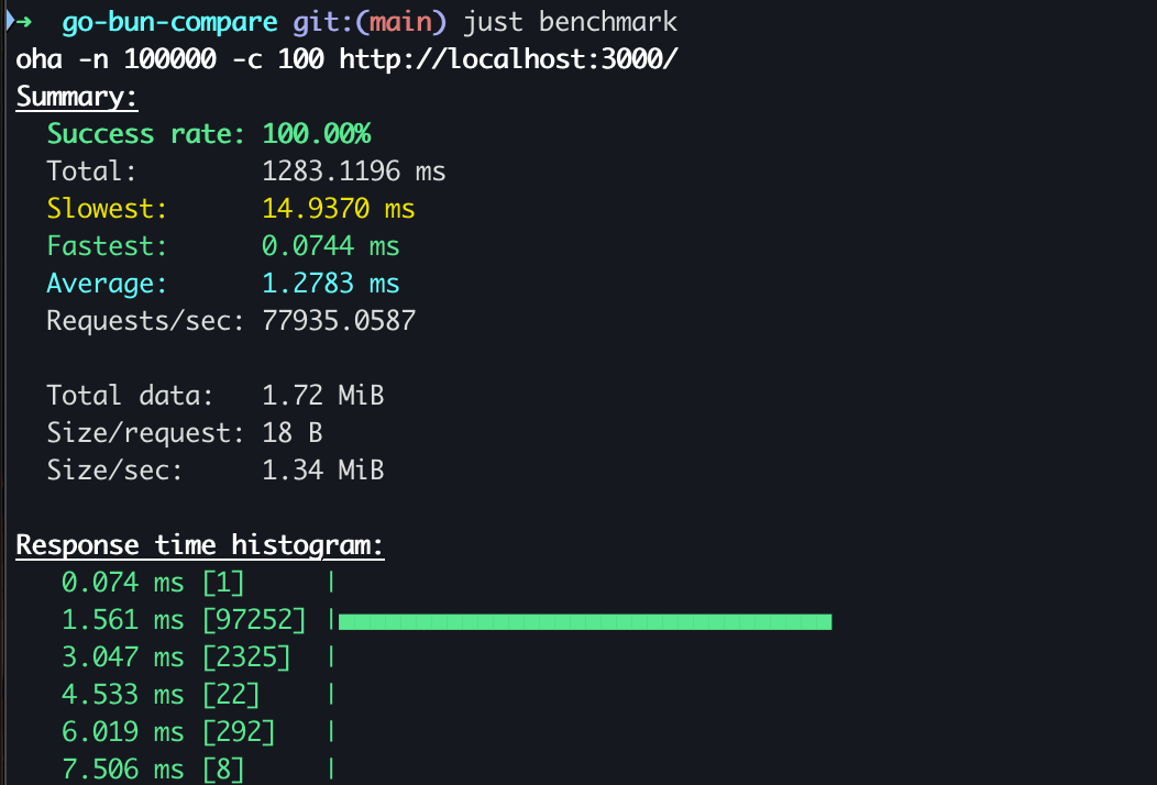 Bun vs. Go for a basic web server benchmark - Peterbe.com